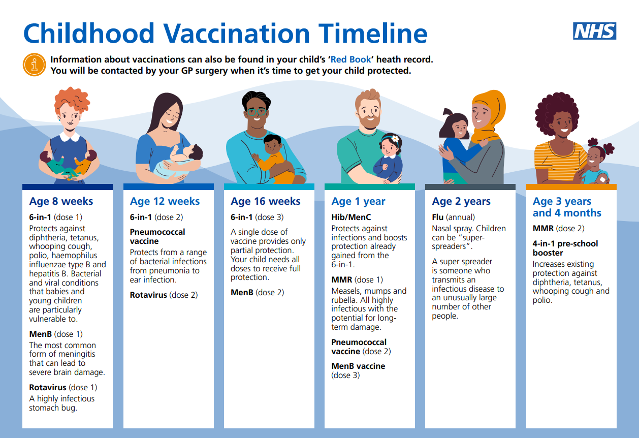Immunisation Timelines - Manor House Surgery
